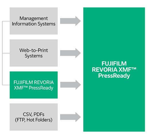 Revoria XMF PressReady Workflow | Fujifilm