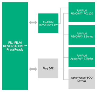 Revoria XMF PressReady Workflow | Fujifilm
